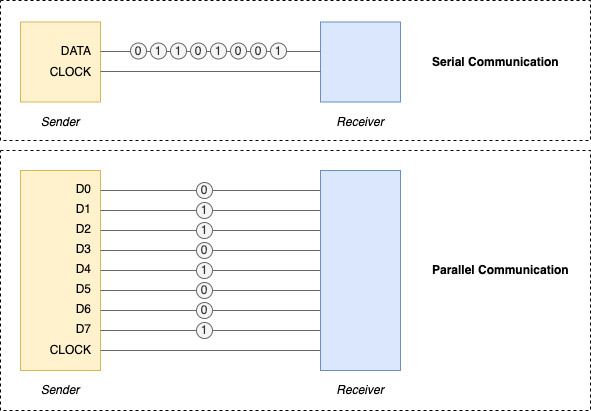 Whats Serial Communication How Does It Compare To Parallel